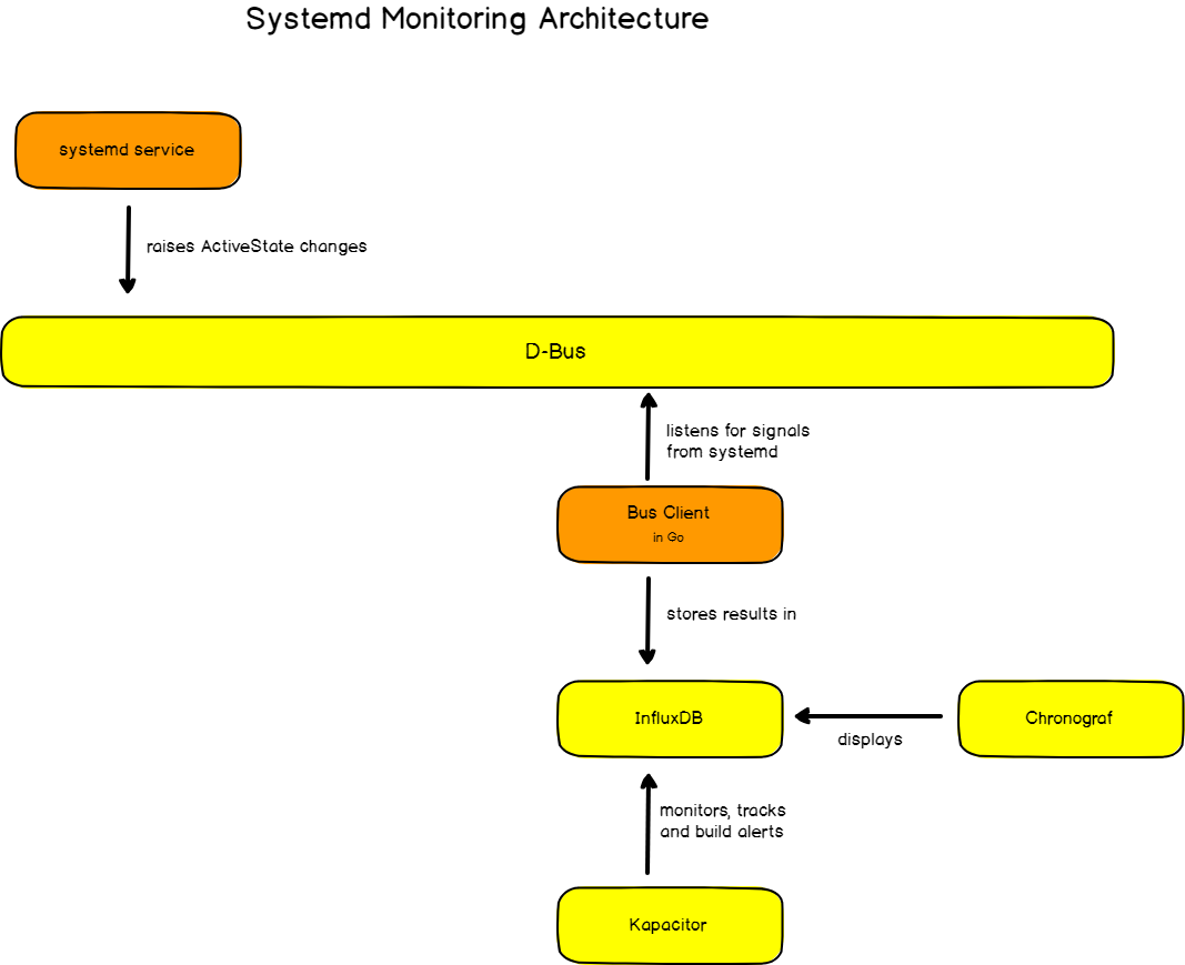 Monitoring systemd services in realtime with Chronograf – devconnected