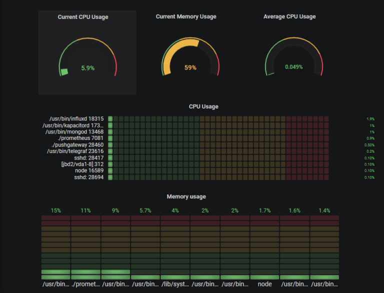 Monitoring Linux Processes using Prometheus and Grafana – devconnected