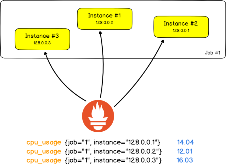 Prometheus Monitoring : The Definitive Guide in 2019 – devconnected
