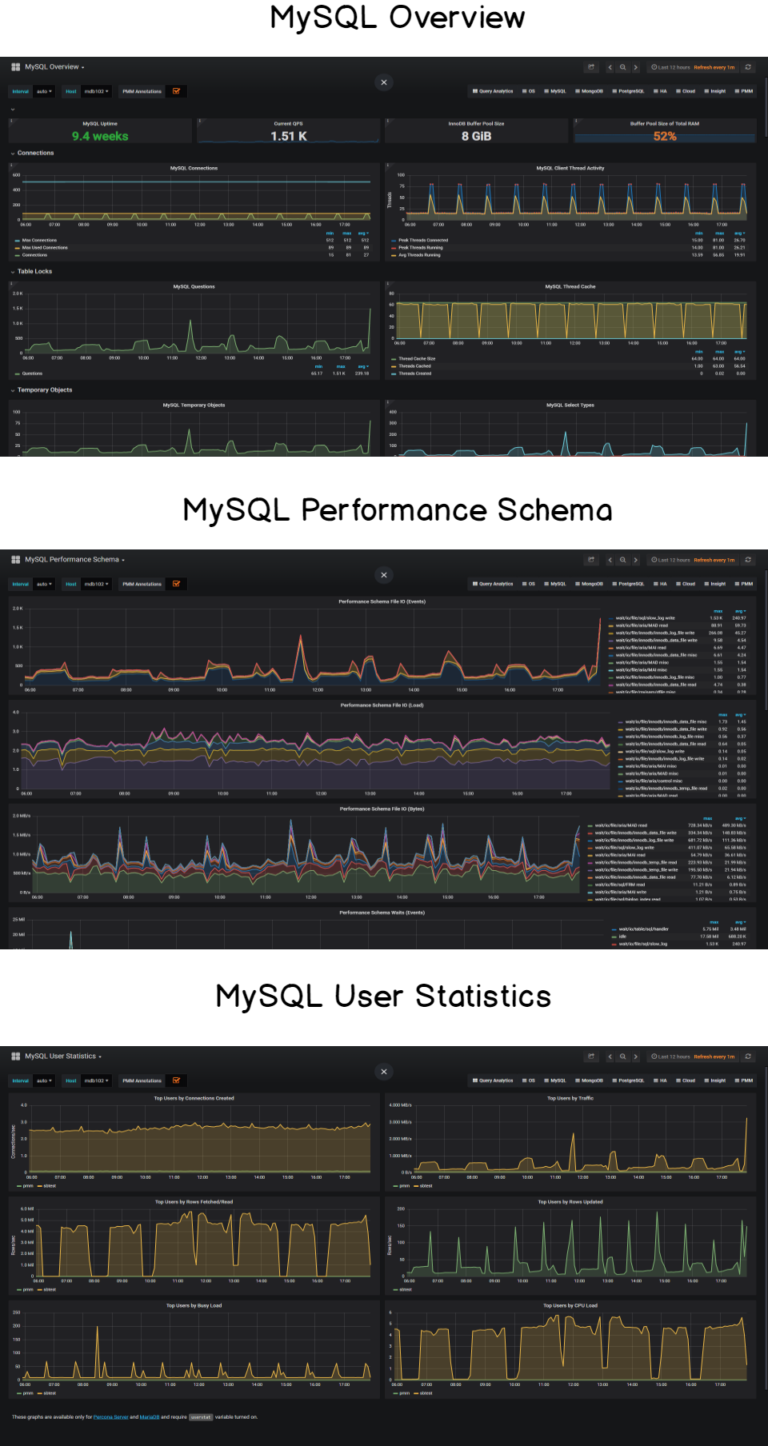Complete MySQL dashboard with Grafana & Prometheus – devconnected