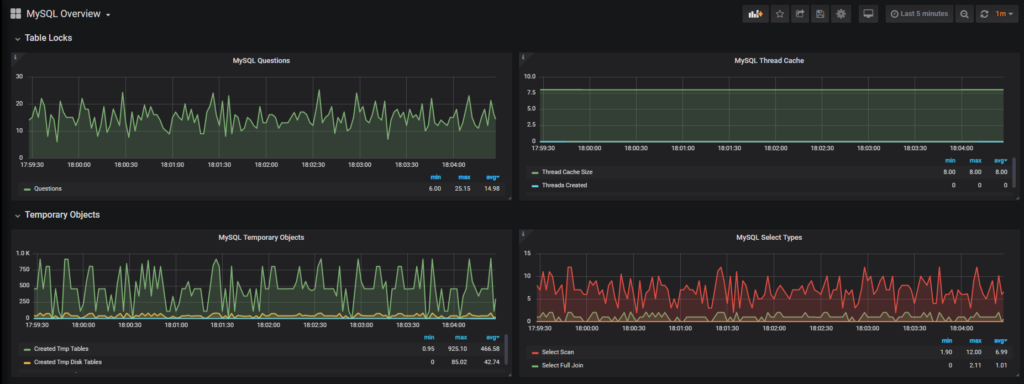 Complete MySQL dashboard with Grafana & Prometheus – devconnected