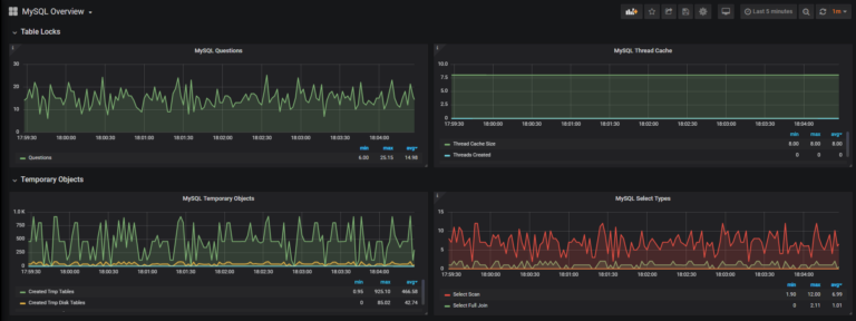 Complete MySQL dashboard with Grafana & Prometheus – devconnected