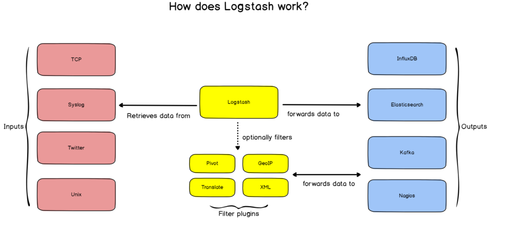 Monitoring Linux Logs with Kibana and Rsyslog – devconnected Monitoring Linux Logs with Kibana and Rsyslog – devconnected