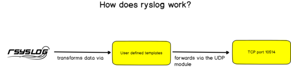 Monitoring Linux Logs with Kibana and Rsyslog – devconnected