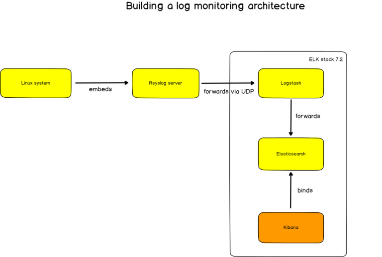 Monitoring Linux Logs with Kibana and Rsyslog – devconnected