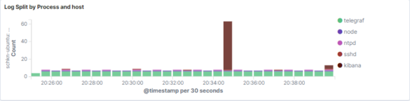 Monitoring Linux Logs With Kibana And Rsyslog Devconnected