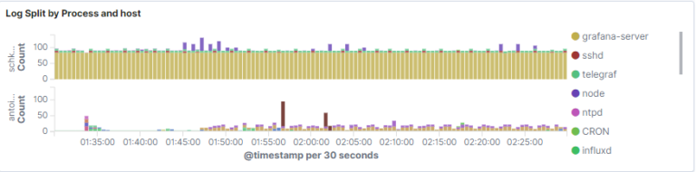 Monitoring Linux Logs with Kibana and Rsyslog – devconnected