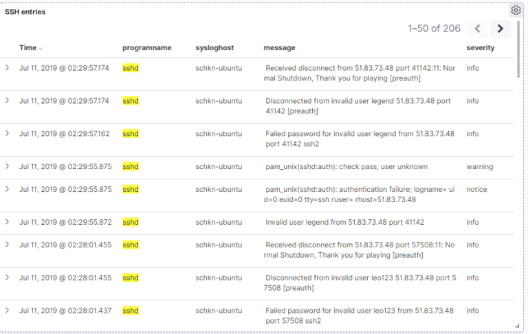 Monitoring Linux Logs With Kibana And Rsyslog Devconnected