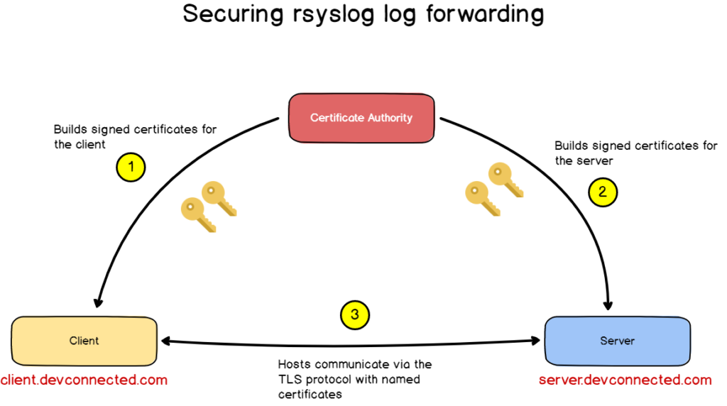 The Definitive Guide To Centralized Logging With Syslog On Linux 8612