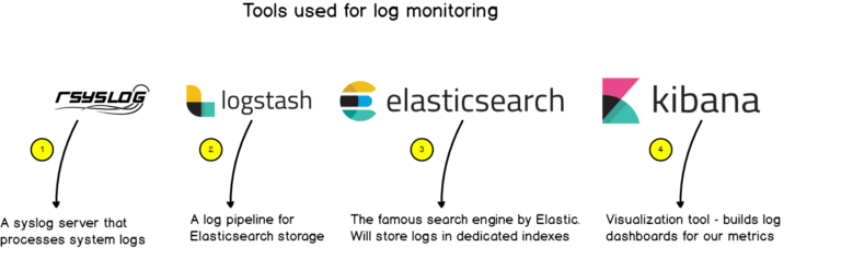 Monitoring Linux Logs with Kibana and Rsyslog – devconnected