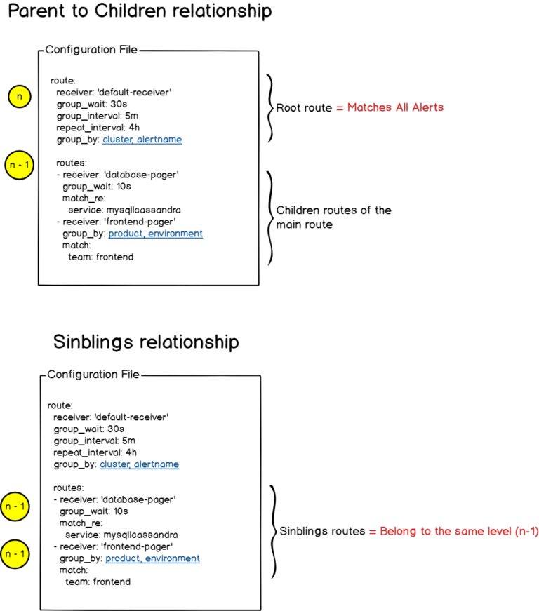 AlertManager and Prometheus Complete Setup on Linux – devconnected