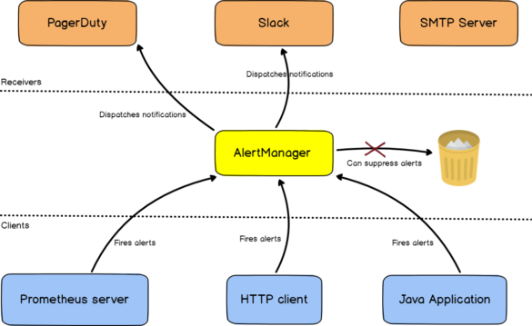 AlertManager and Prometheus Complete Setup on Linux – devconnected
