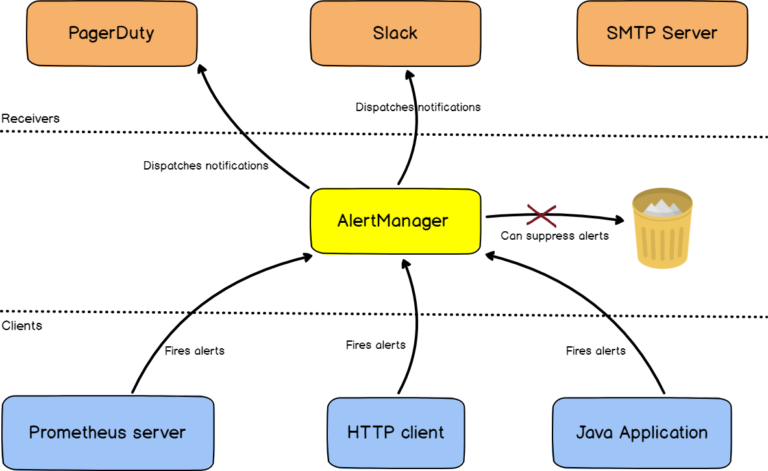 AlertManager and Prometheus Complete Setup on Linux – devconnected