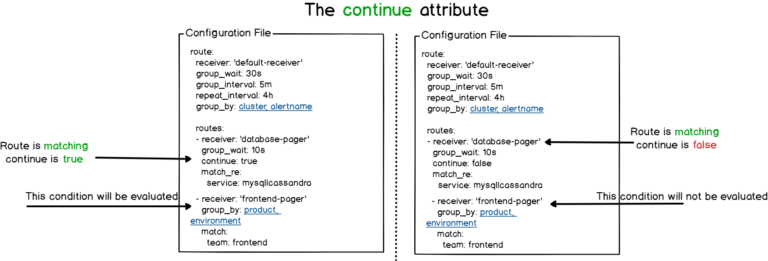 AlertManager and Prometheus Complete Setup on Linux – devconnected