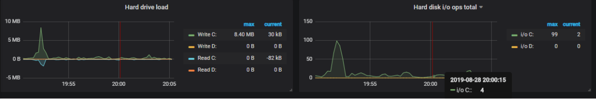 Windows Server Monitoring using Prometheus and WMI Exporter