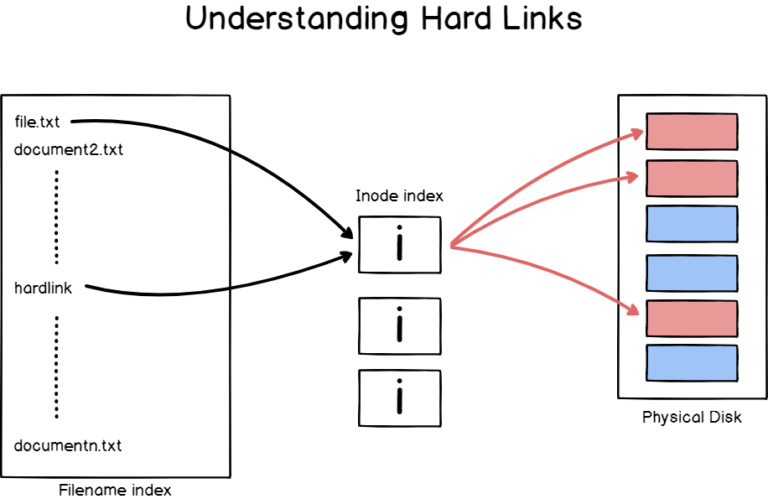 Understanding Hard and Soft Links on Linux – devconnected
