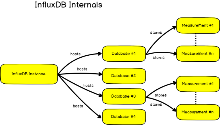 How To Create A Database On InfluxDB 1 7 2 0 Devconnected
