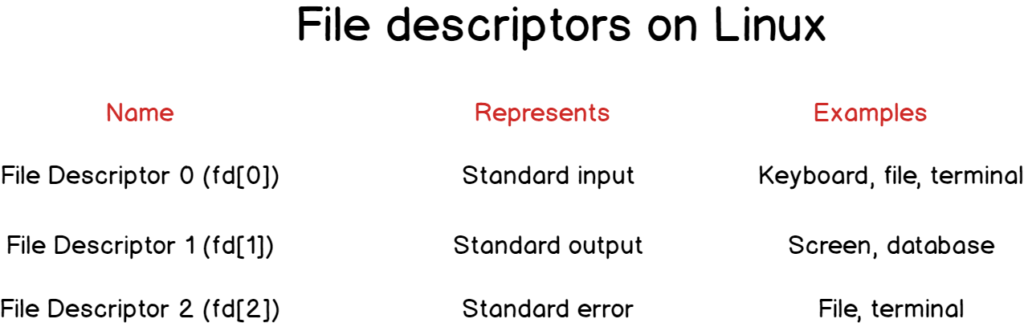 Input Output Redirection On Linux Explained Devconnected