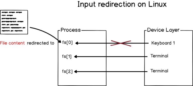 Input Output Redirection on Linux Explained – devconnected