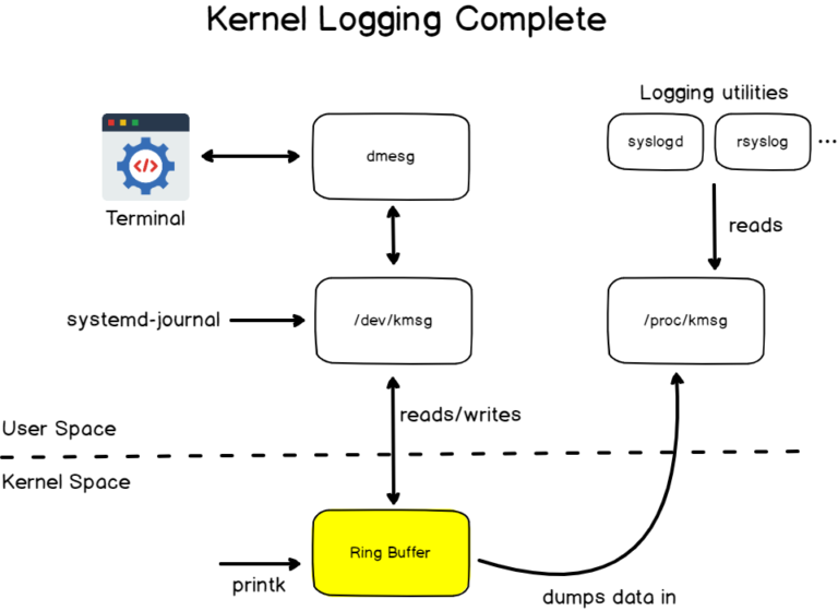 Linux Logging Complete Guide – devconnected