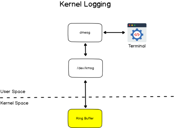 Linux Logging Complete Guide Devconnected