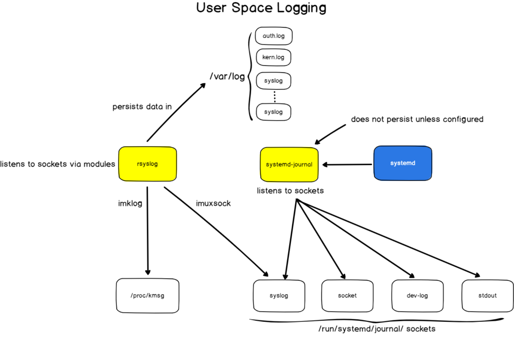Linux Logging Complete Guide – devconnected