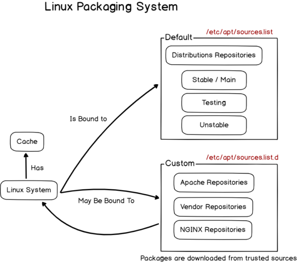 Apt Package Manager On Linux Explained Devconnected