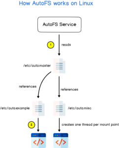 How To Install AutoFS on Linux – devconnected