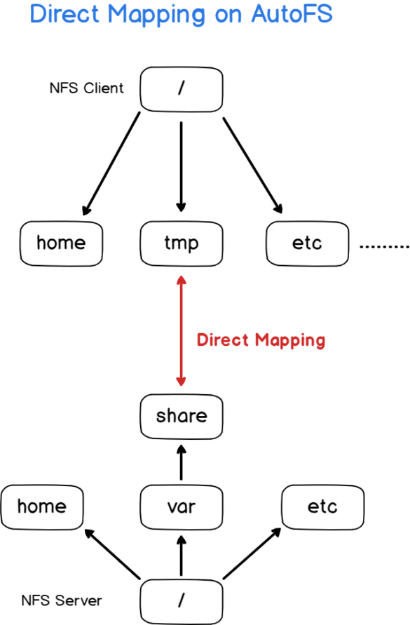 How To Install AutoFS on Linux – devconnected
