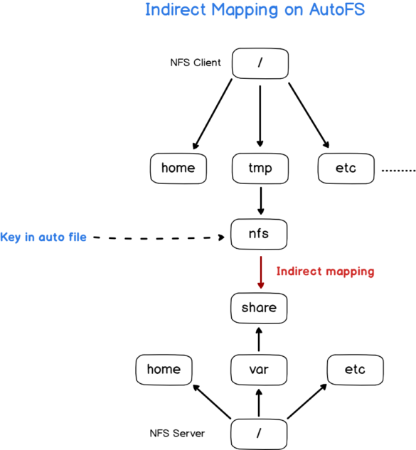 How To Install Autofs On Linux Devconnected