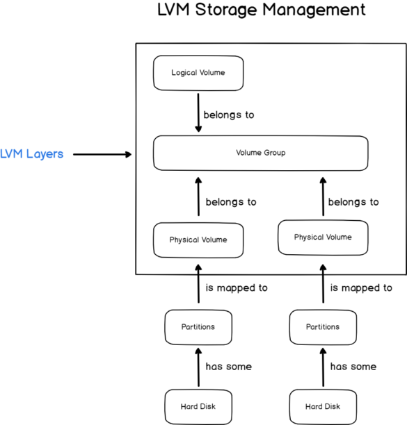 Logical Volume Management Explained on Linux – devconnected