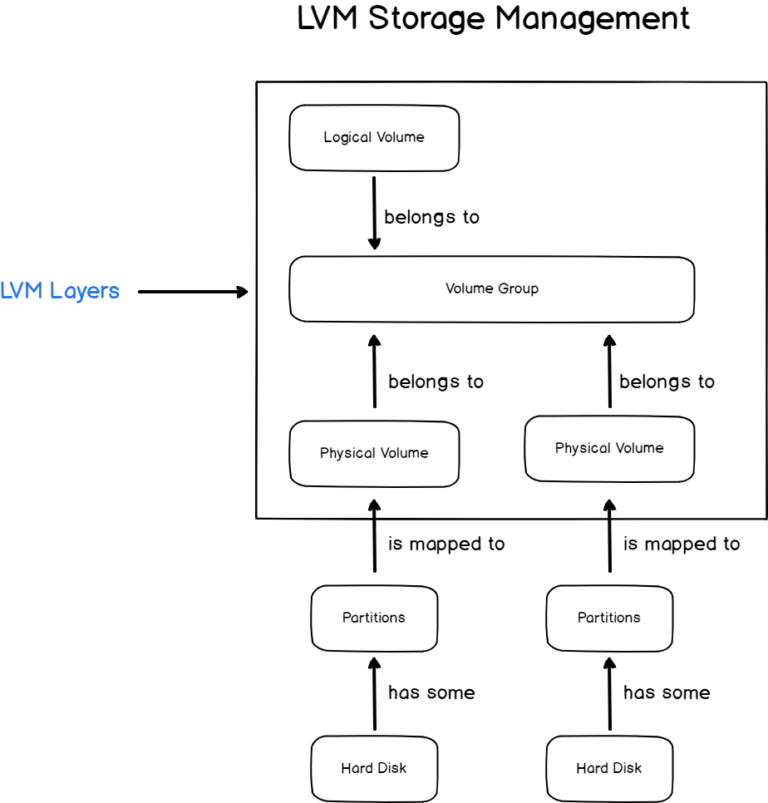 Logical Volume Management Explained on Linux – devconnected