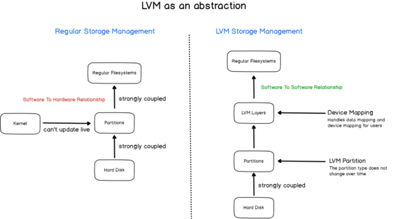 Logical Volume Management Explained on Linux – devconnected