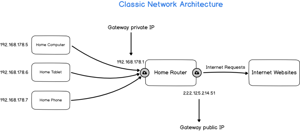 How To Get Your IP Address on Linux – devconnected