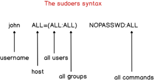 How To Add User To Sudoers On Ubuntu 20.04 – devconnected