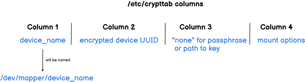 How To Encrypt Partition on Linux – devconnected
