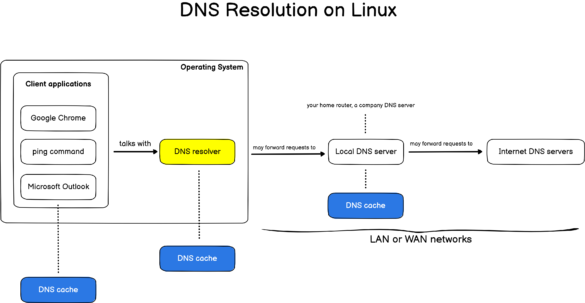 How To Flush DNS Cache on Linux – devconnected