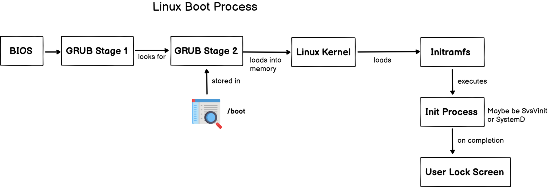 How To Encrypt Root Filesystem on Linux – devconnected
