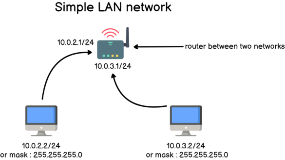 How To Add Route on Linux – devconnected