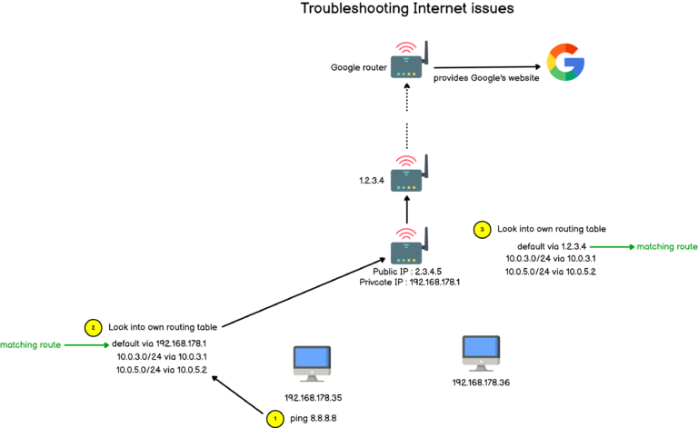 How To Add Route on Linux – devconnected
